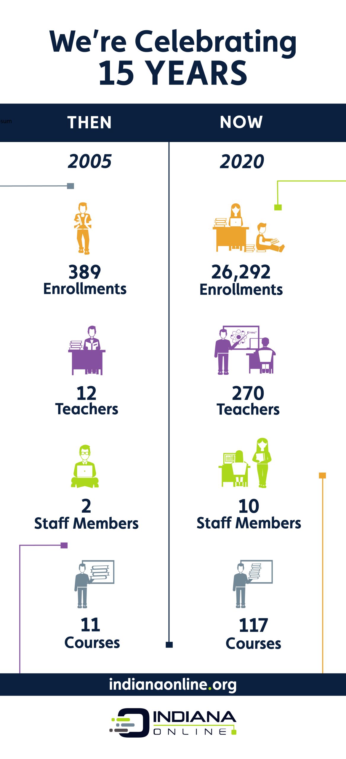 Then & Now: Indiana Online Celebrates 15 Years - Indiana Online